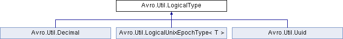 Avro C#: Avro.Util.LogicalType Class Reference