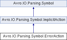 Avro C#: Avro.IO.Parsing.Symbol.ErrorAction Class Reference